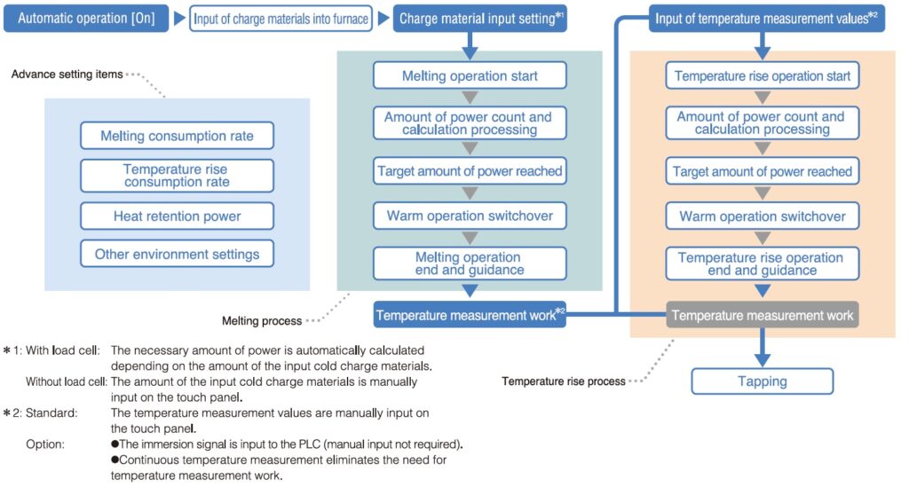 Options for helping smooth operations - Foundry solution in ASEAN sand ...